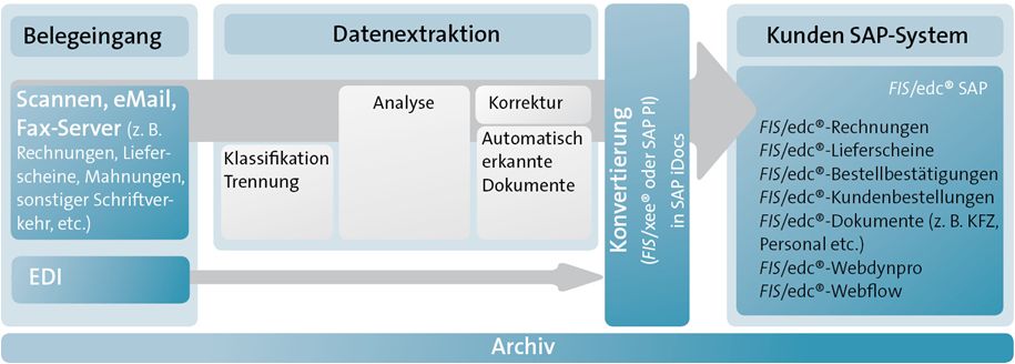 Union Investment ist produktiver im Rechnungswesen durch ...
