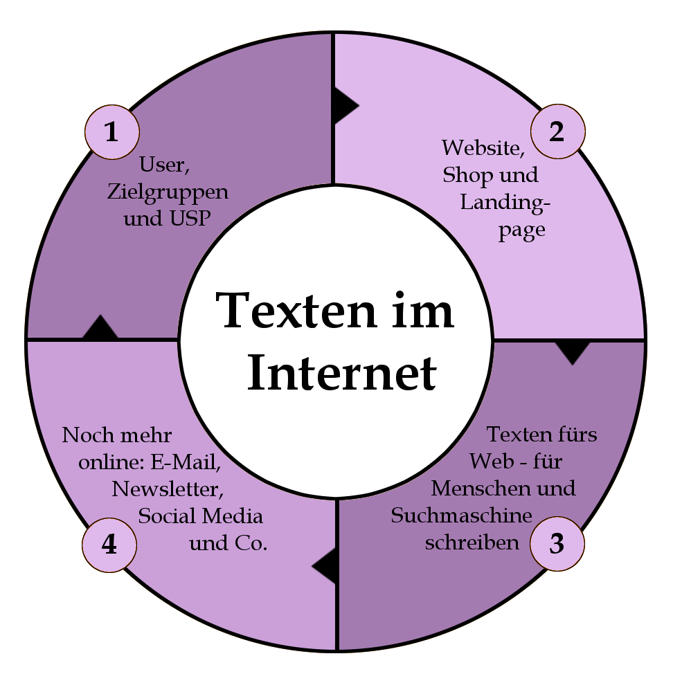 Texten fürs Internet: Neues Texterclub-Seminar | Pressemitteilung ...
